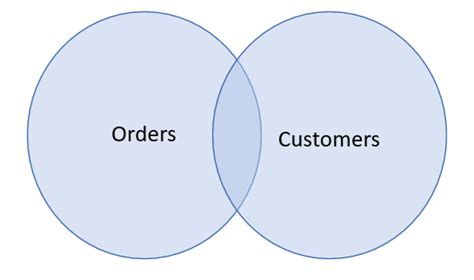 How To Use Joins In Kusto In The Context Of Databases A Join Is… By