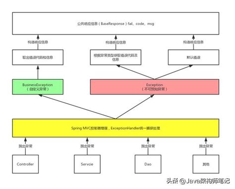 Java架構師筆記 如何優雅處理項目中的exception 每日頭條