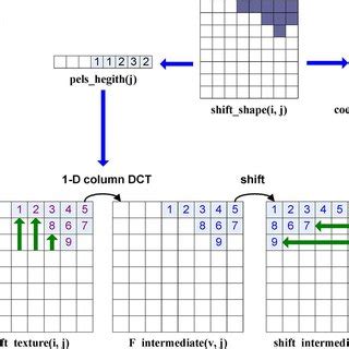 Variable Length D DCT Transform Matrices Demonstrating Different Download Scientific Diagram