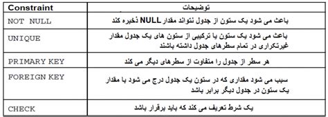 دستورات Ddl و Constraint ها پایگاه داده اوراکل
