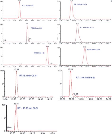 Chromatograms Of Nine 3 Mcpd Esters Download Scientific Diagram