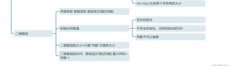 C语言编程:二维数组操作、字符串翻转与斐波那契数列 Csdn博客 C语言编程:二维数组操作、字符串翻转与斐波那契数列 Csdn博客