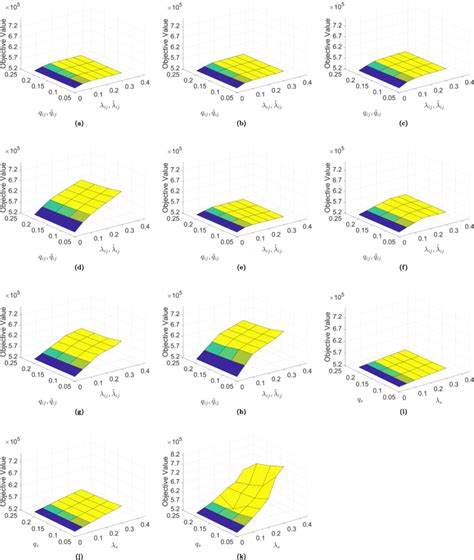 Objective Function Values Under Different Levels Of Capacity