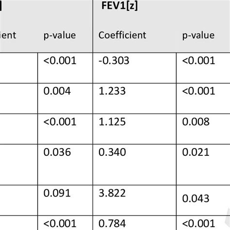Multivariate Regression Models Predicting The Pft Download