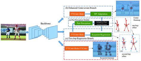 Overview Of Adaptivepose A The Structure Of The Part Perception