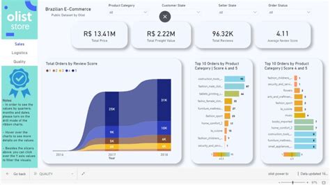 Nihkil Verma On Linkedin Powerbi Dataanalytics Ecommerce Salesanalysis Logistics
