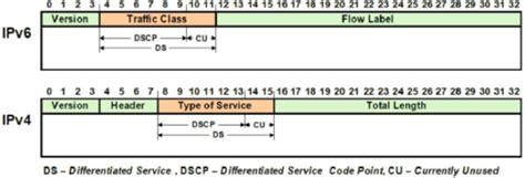 Onefs Qos And Dscp Tagging Dell Technologies Info Hub