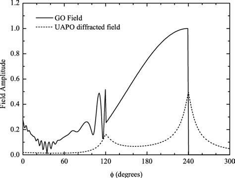 Amplitudes Of The β Component Of The Go Response And The Uapo