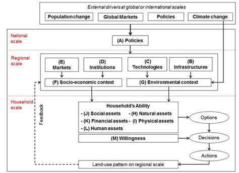 Multi Scale Drivers Framework The Framework Builds On The Download Scientific Diagram