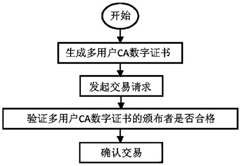 Blockchain Transaction Method Based On Multi User Ca Digital