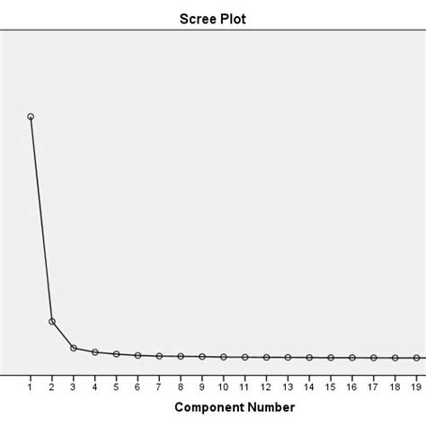 Scree Plot Showing The Eigen Value Download Scientific Diagram