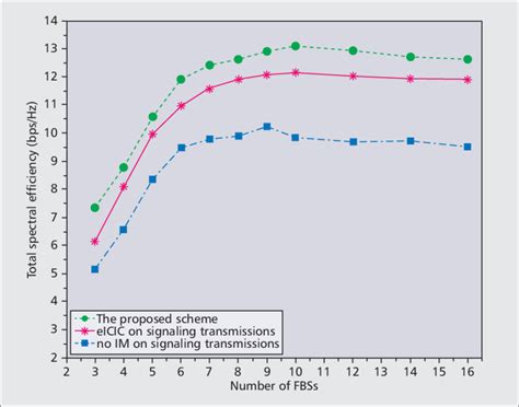 Comparison Of Different Interference Mitigation Schemes On Signaling Download Scientific