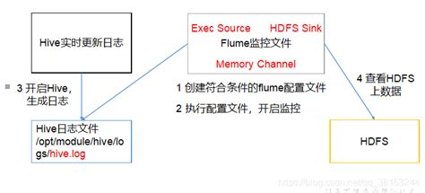 Flume实时监控hive输出的日志信息并且读取吧到hdfs文件系统flume实时监控hive输出的日志信息读取到hdfs文件系统 Csdn博客