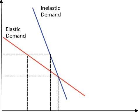 Two Different Demand Functions Setting Out How The Quantity Of A Download Scientific Diagram