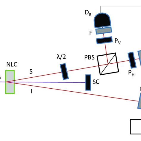 Experimental Setup Where A Pair Of Photons Signal And Idler S I Are
