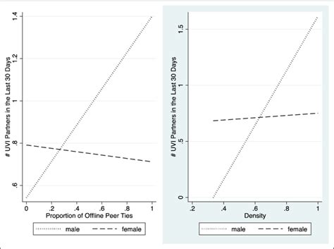 Sex As A Moderator Of Structural Online Social Network Characteristics Download Scientific