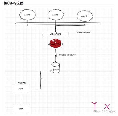 基于java如何实现一个redis 知乎