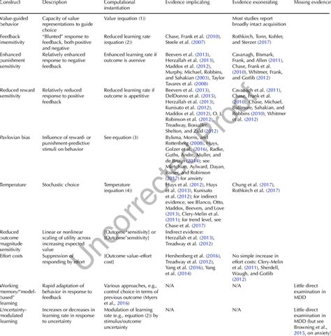 Reinforcement Learning Model Parameters That Could Be Altered In Anhedonia Download Table