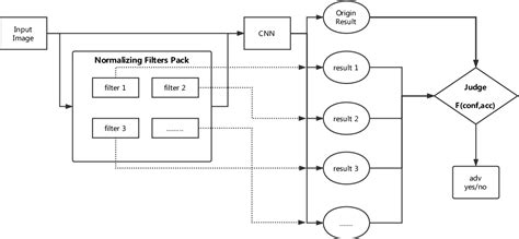 figure 1 from detecting adversarial examples in deep neural networks