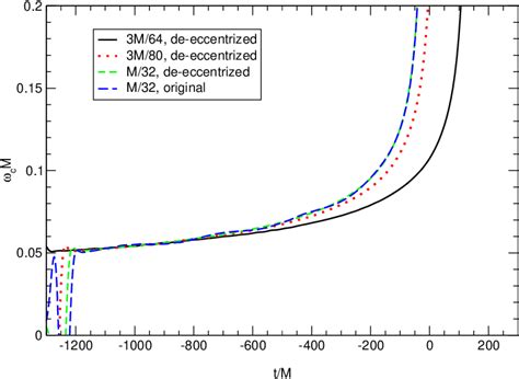 Angular Frequencies With Eccentricity Removed Aligned Such That The Download Scientific