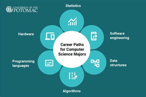 Computer Science Major Courses Careers And Success Tips