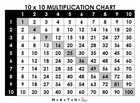 Free Printable Multiplication Chart Download Free Printable Multiplication Chart Png Images