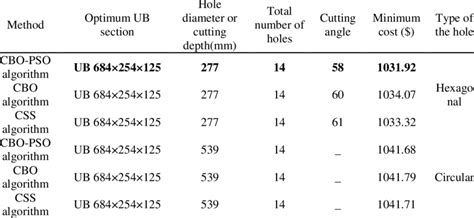 Optimum Designs Of The Castellated Beams With 9m Span Download Table