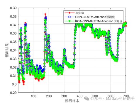 Woa Cnn Lstm Attention、cnn Lstm Attention、woa Cnn Lstm、cnn Lstm四模型对比多变量