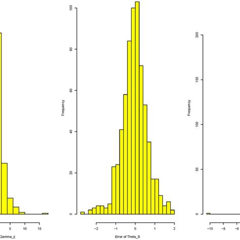 Histograms Of Estimation Errors For Selection Coefficient C Silent Download Scientific