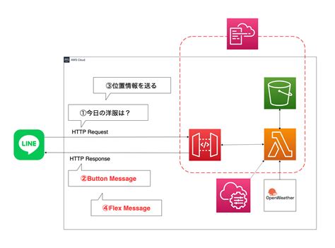 arch png · issue 4 · ssk9597 line sam lambda node typescript weather fashion · github