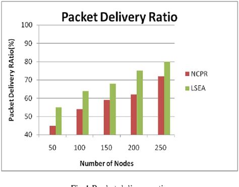 Figure 1 From Improving Routing Performance By Using Neighbor Coverage Knowledge And Energy