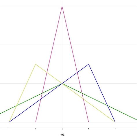 density function of the triangular distribution for a generic social