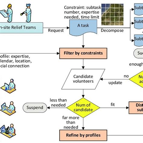 Workflow Of Community Based Crowdsourcing Download Scientific Diagram