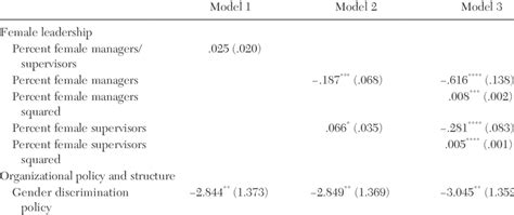 The Effects Of Female Leadership On Sex Segregation Download Table