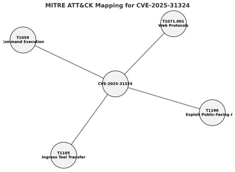 Cve 2025 31324 Critical Sap Vulnerability And How To Protect Your Enterprise
