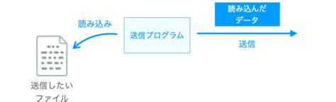 【python】ソケット通信でのファイルの送信方法 だえうホームページ