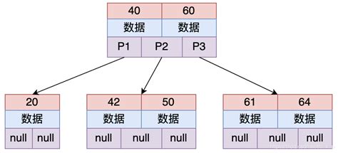 深入理解mysql索引之btree Csdn博客