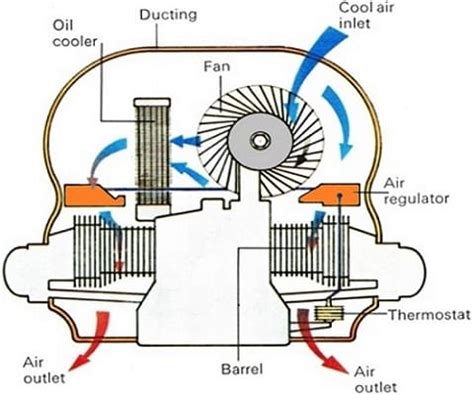 What Is An Air Cooled Engine How Does Air Cooled Engine Work