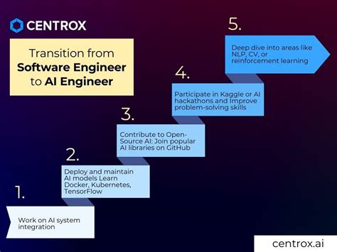 Centrox Ai On Linkedin Ai Mlops Modeldeployment Kaggle Nlp