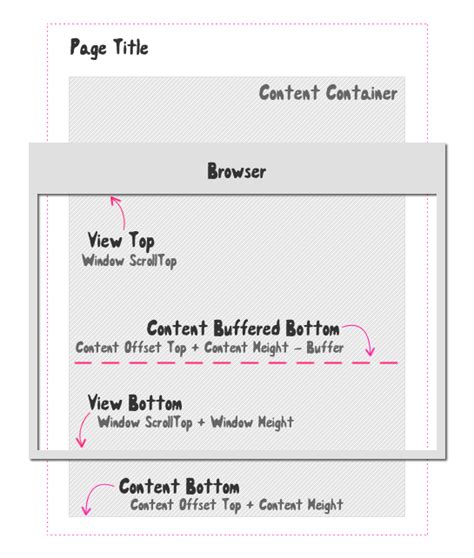 12 jquery infinite scrolling scroll and read plugins for content