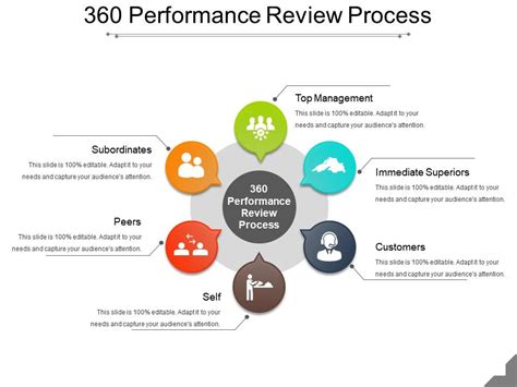 360 Performance Review Process Ppt Presentation Powerpoint Slide Templates Download Ppt