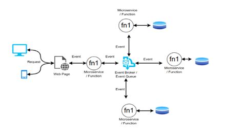 Discover The Benefits Of Knative For Serverless Applications Nasscom