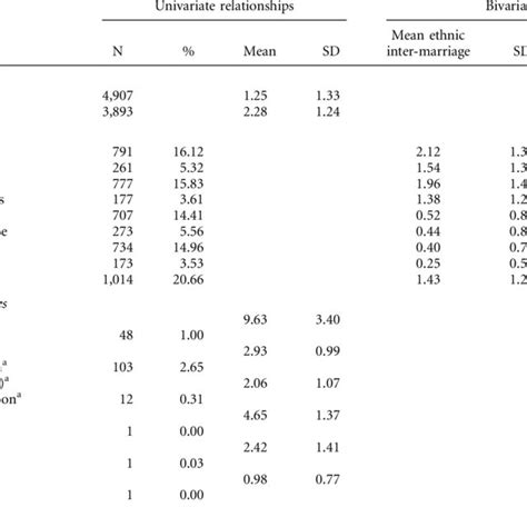 Descriptive Statistics And Bivariate Relationships Download Table