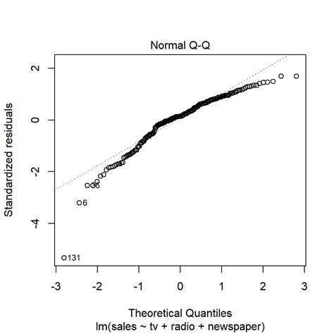 Quantitative Analysis Of Archaeological Data Lab 08 Multiple Linear Models