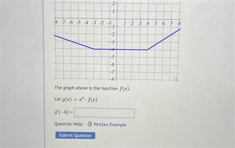 Solved The Graph Above Is The Function F X Let Chegg Com