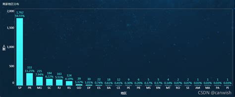 巴西电商olist数据分析项目：sql finebi canwish的博客 csdn博客