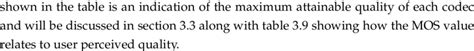 1 Shows A Comparison Of The Most Common Voip Codecs The Mos Value Download Table