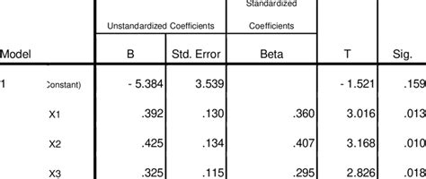 Multiple Linear Regression T Testbmt Pahlawan Download Scientific Diagram