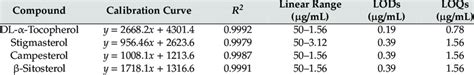 linearity limit of detection lod and limit of quantification loq