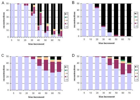Comparative Performance With Simulated Data Correct Model Two Long